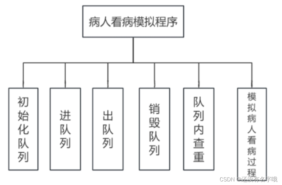 设计1题目:病人看病模拟程序病人看病模拟程序队列应用的算法设计实验报告 Csdn博客