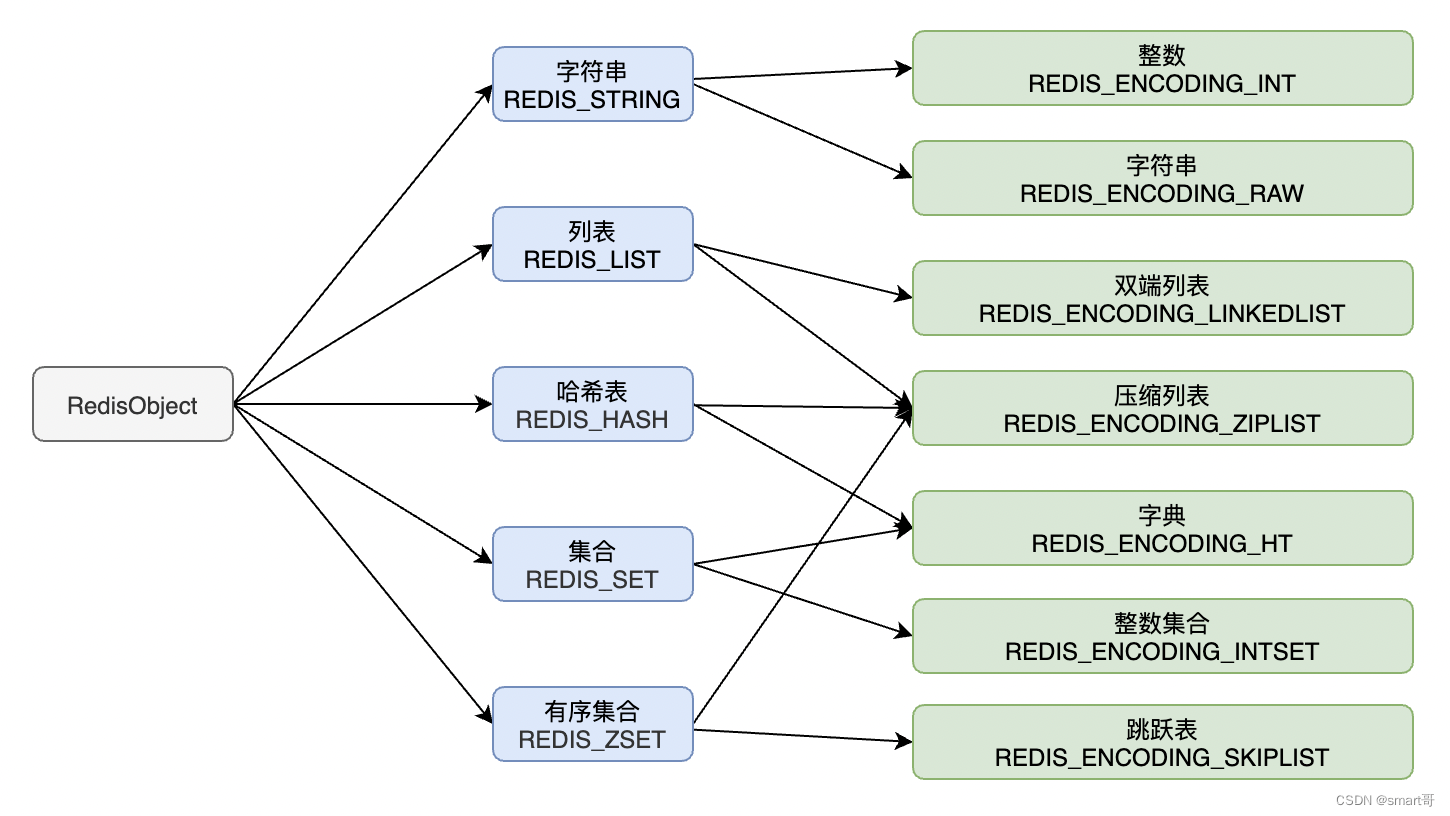 追求性能极致 - Redis：深刻理解高性能Redis的本质_redis 高性能-CSDN博客