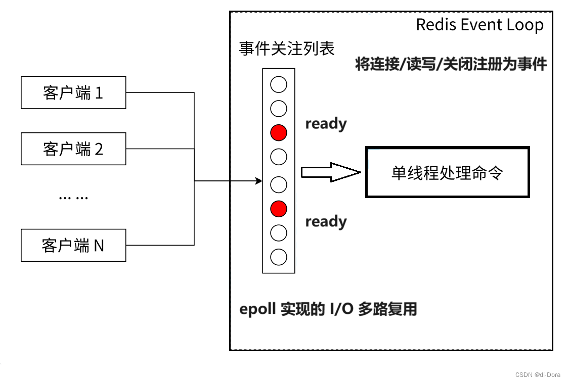 Redis（二）Redis实战操作：预备知识（GET和SET、基本全局命令、常见数据类型和内部编码）、String字符串、Hash哈希、List列表、 Set集合、Zset有序集合、渐进式遍历 ...