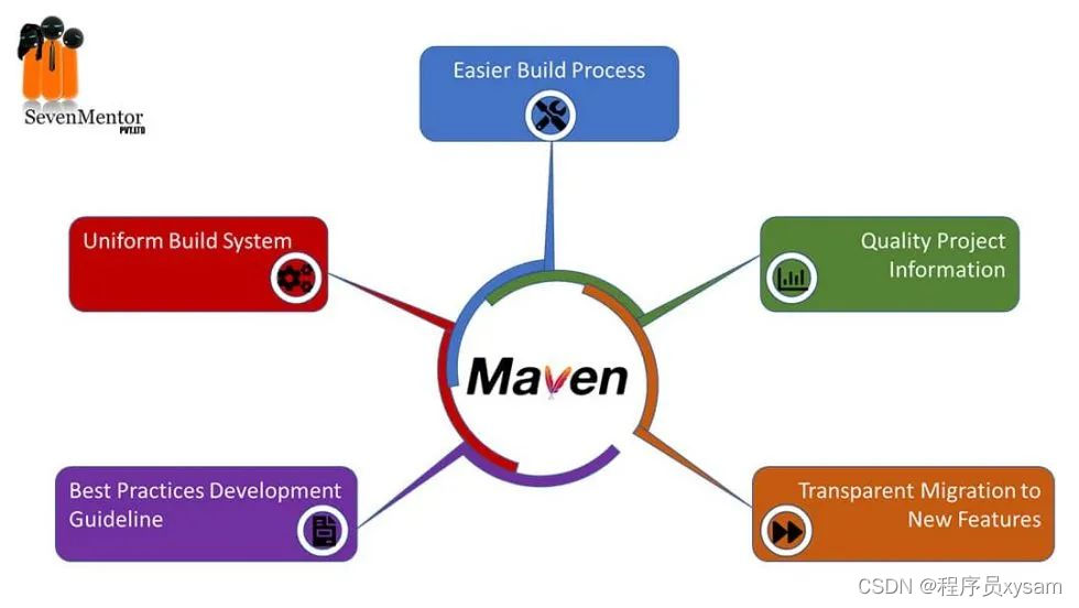 Maven 最全教程，看了必懂，99% 的人都收藏了！_maven教程-CSDN博客