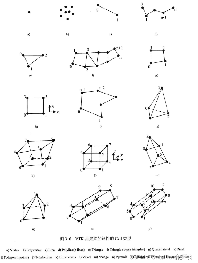 VTK图形图像开发进阶-03VTK基本数据结构_vtk图形图像开发 csdn-CSDN博客