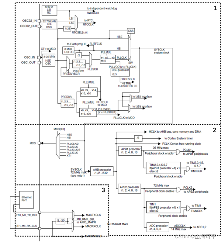 Stm32学习总结:时钟系统stm32中定时器时钟源可选哪些 Csdn博客