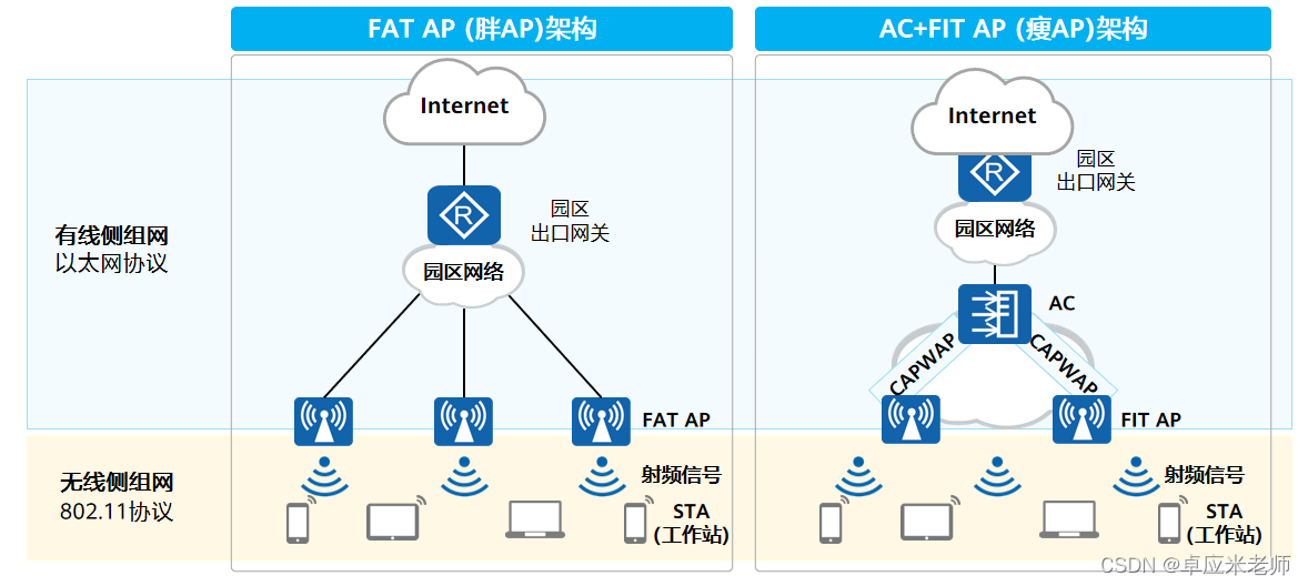 网络工程师学习笔记——WLAN_相比于fat ap架构,以下哪个不属于ac+fit ap架构的优点-CSDN博客