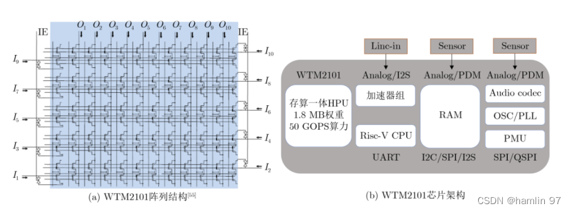 存内计算芯片研究进展及应用_mram模拟存算一体原理-CSDN博客