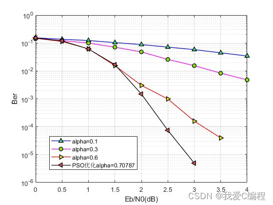 m基于PSO粒子群优化的LDPC码NMS译码算法最优归一化参数计算和误码率matlab仿真-CSDN博客