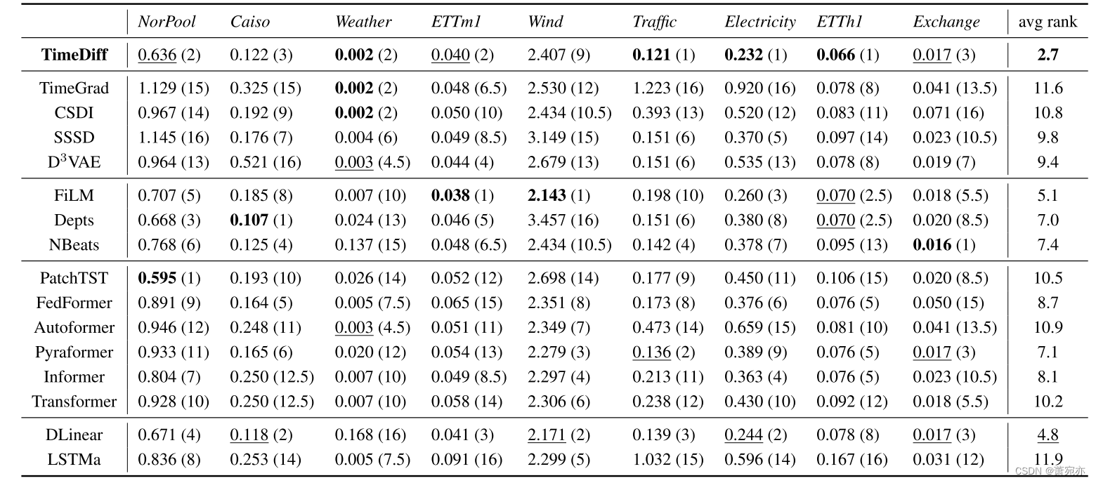Non-autoregressive Conditional Diffusion Models for Time Series Prediction-CSDN博客
