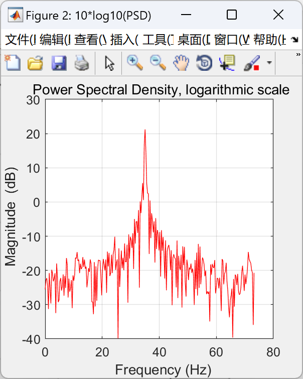 PSD（功率谱密度）和调整后的FFT的幅度谱（Matlab代码实现）-CSDN博客