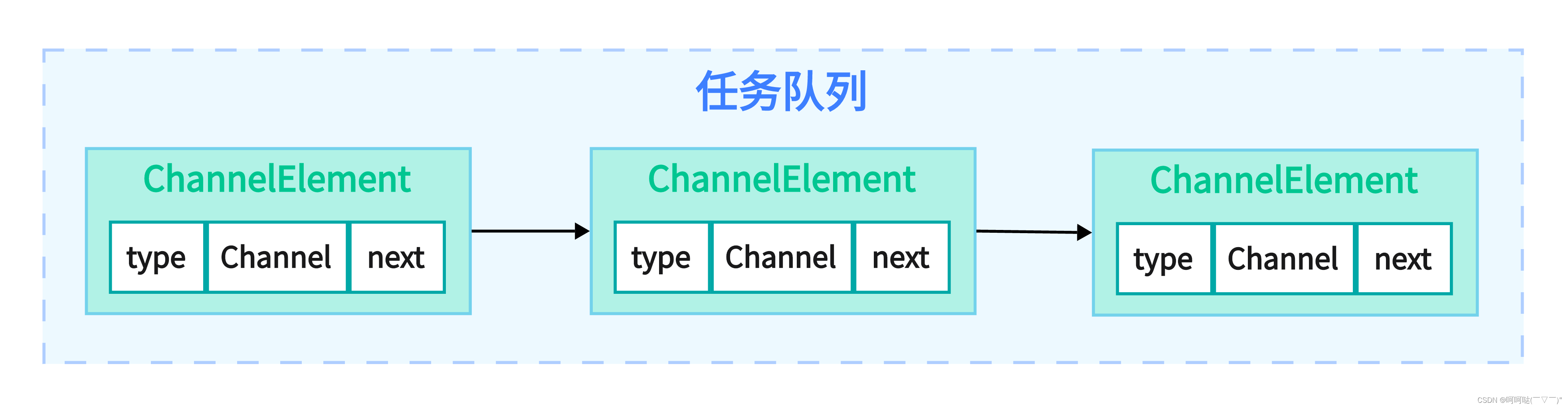基于多反应堆的高并发服务器【ccreactor】（中）eventloop初始化和启动c Reactor Eventloop Csdn博客 5448