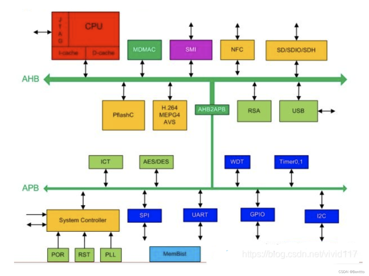 APB协议（附：AHB2APB bridge实现)-CSDN博客