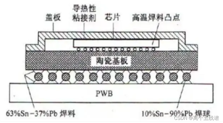 BGA&LGA&PGA&CCGA封装对比差异_pbga和cbga的区别-CSDN博客