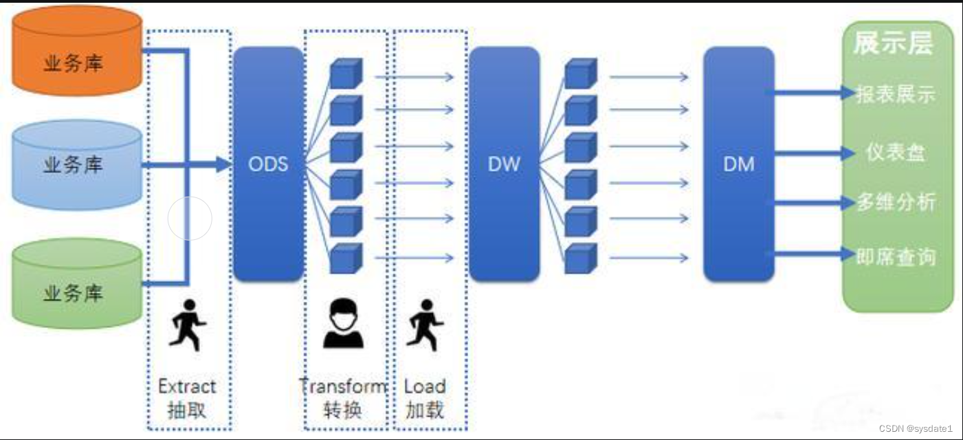 ETL (extract transformation load)-CSDN博客