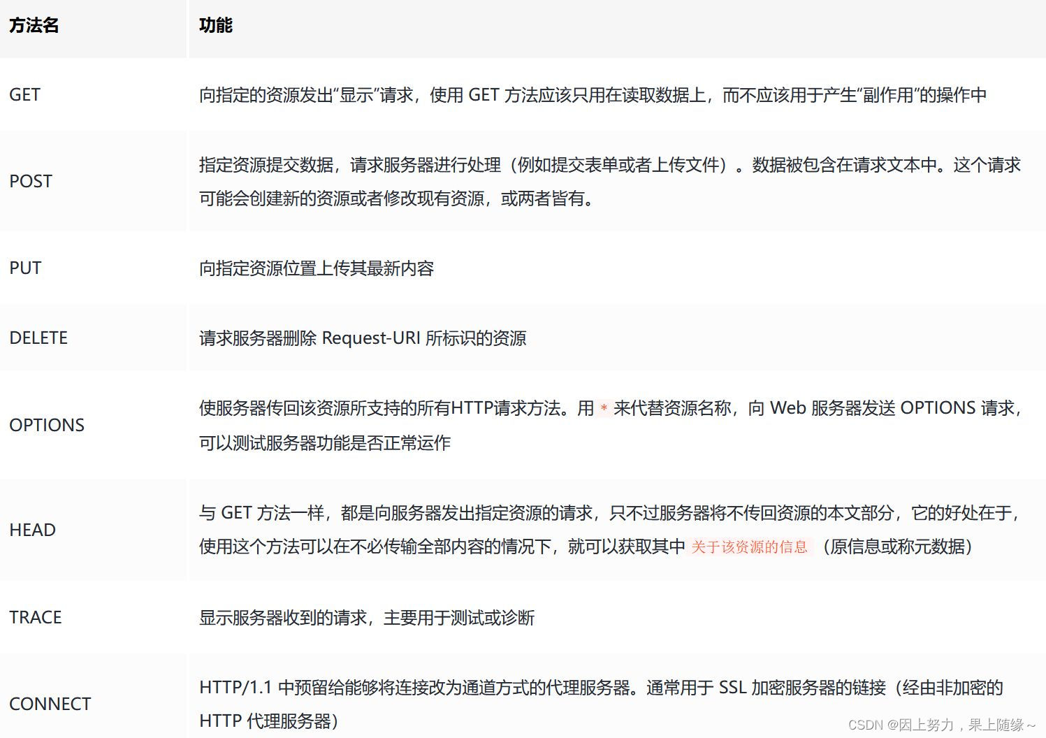RESTful API入门-CSDN博客
