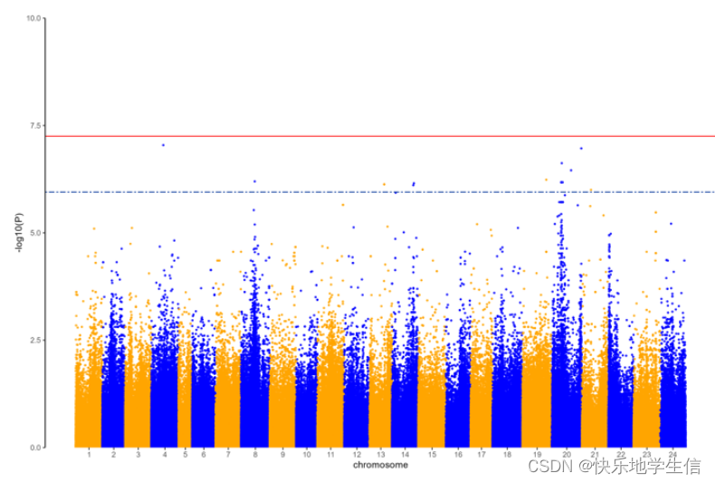 关联分析之可视化QQ图和曼哈顿图，2.0版本_如何考虑种群结构制作qq图与曼哈顿图-CSDN博客