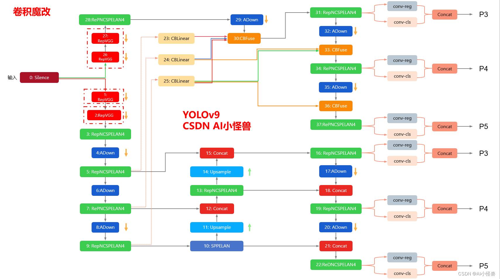 YOLOv9改进策略 ：卷积魔改 | RepVGG-gelan，一种基于RepVGG的新型YOLO架构 | 2024年5月最新发表-CSDN博客