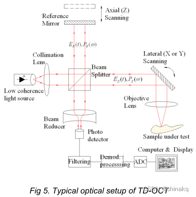 漫谈光学相干层析成像（OCT）原理——转自华莱光电刘玥博士_sd-oct中的傅里叶变换-CSDN博客