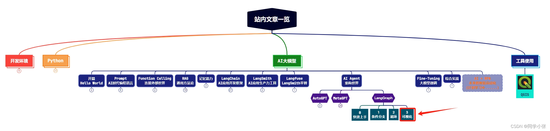 【ai Agent系列】【langgraph】3 一行代码让你的 Langgraph 结构可视化!langgraph构建可视化平台 Csdn博客