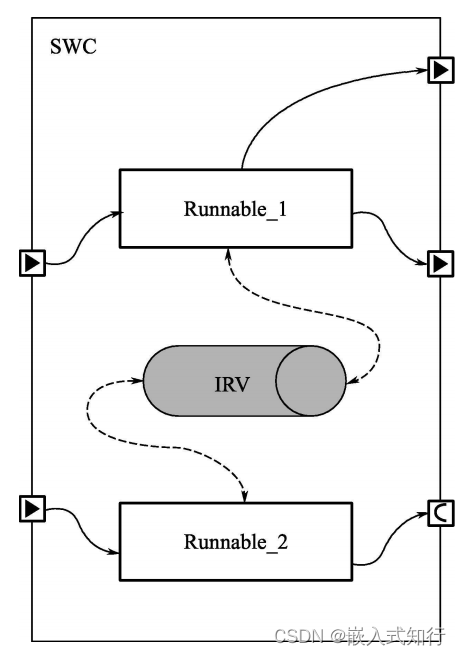2-6 AUTOSAR ASW IRV运行实体间变量_autosar irv-CSDN博客