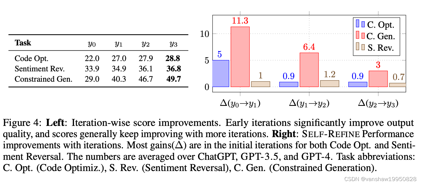 论文阅读_2_大模型记忆反思_《Self-Refine: Iterative Refinement with Self-Feedback ...
