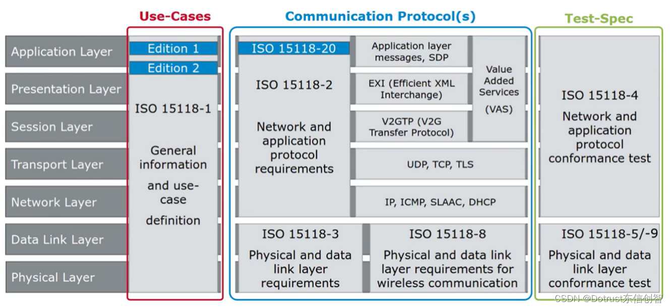 EV/EVSE充电测试专题-联合充电系统与ISO 15118_ios 15118-2笔记-CSDN博客