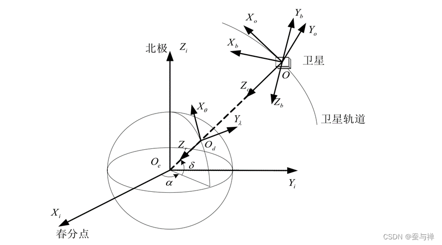 天球系到轨道系的转换算法_轨道坐标系-CSDN博客