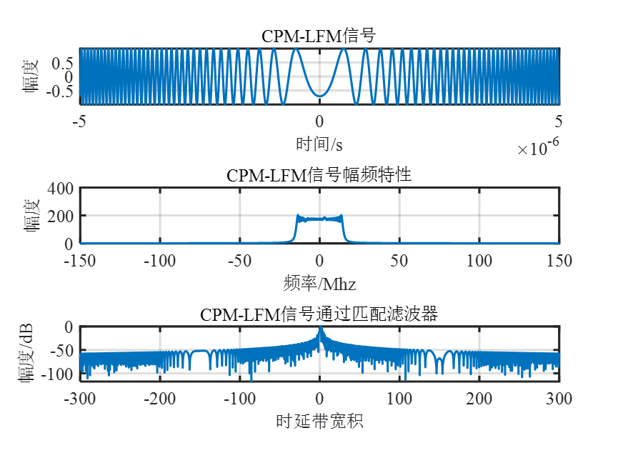 CPM-LFM信号及其干扰技术_lfm-cpm代码-CSDN博客