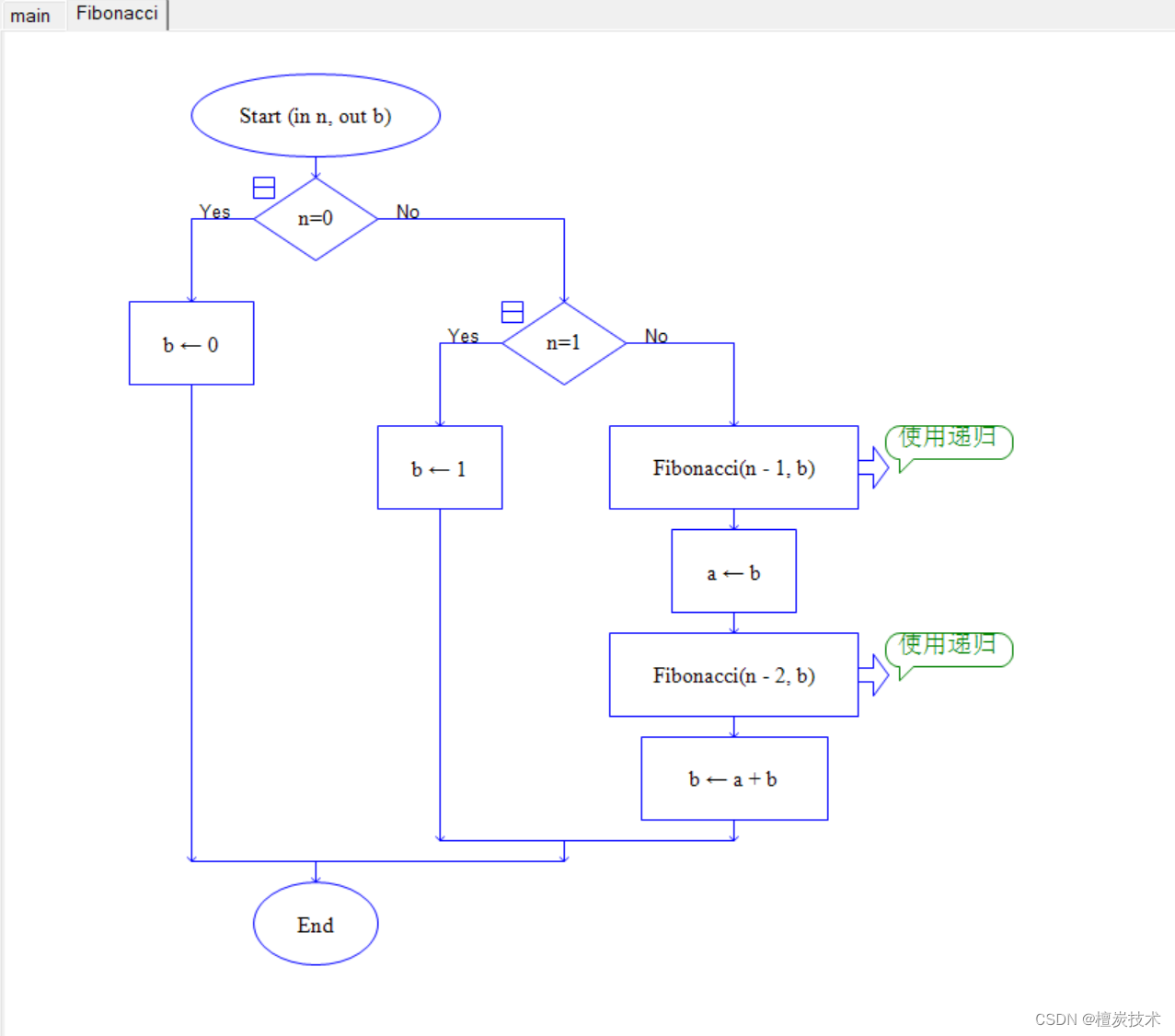 用raptor用递归方法求斐波那契数列（Fibonacci）数列的第n项_如何用raptor求斐波那契-CSDN博客