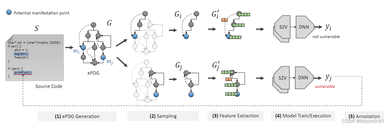 代码检测_论文收集_vulchecker: graph-based vulnerability localization-CSDN博客