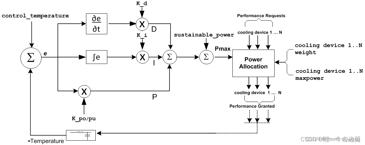 Linux Thermal框架-CSDN博客