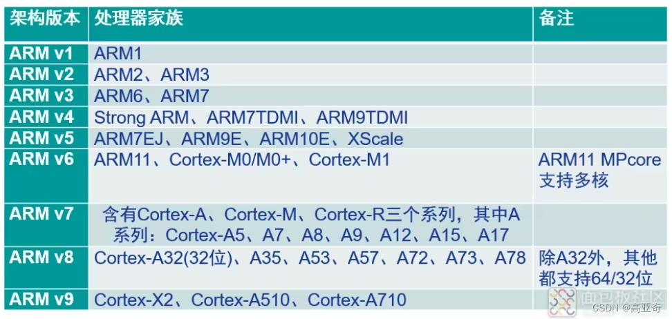 ARM处理器内核、Cortex、ARM指令集架构、ARMv8、soc 是什么？_arm的soc-CSDN博客