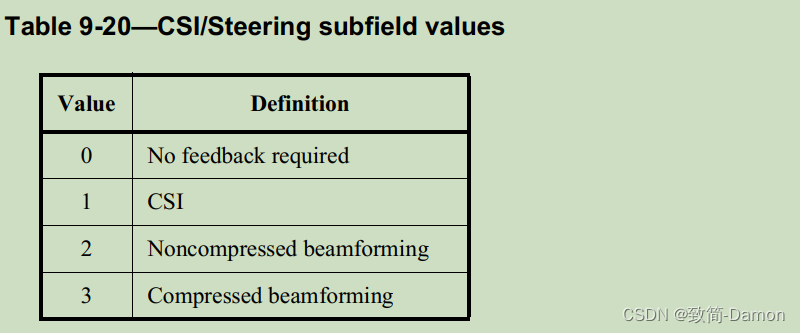 【80211-2022】【学习记录】【第九章】HT Control 字段_ht variant ht control-CSDN博客