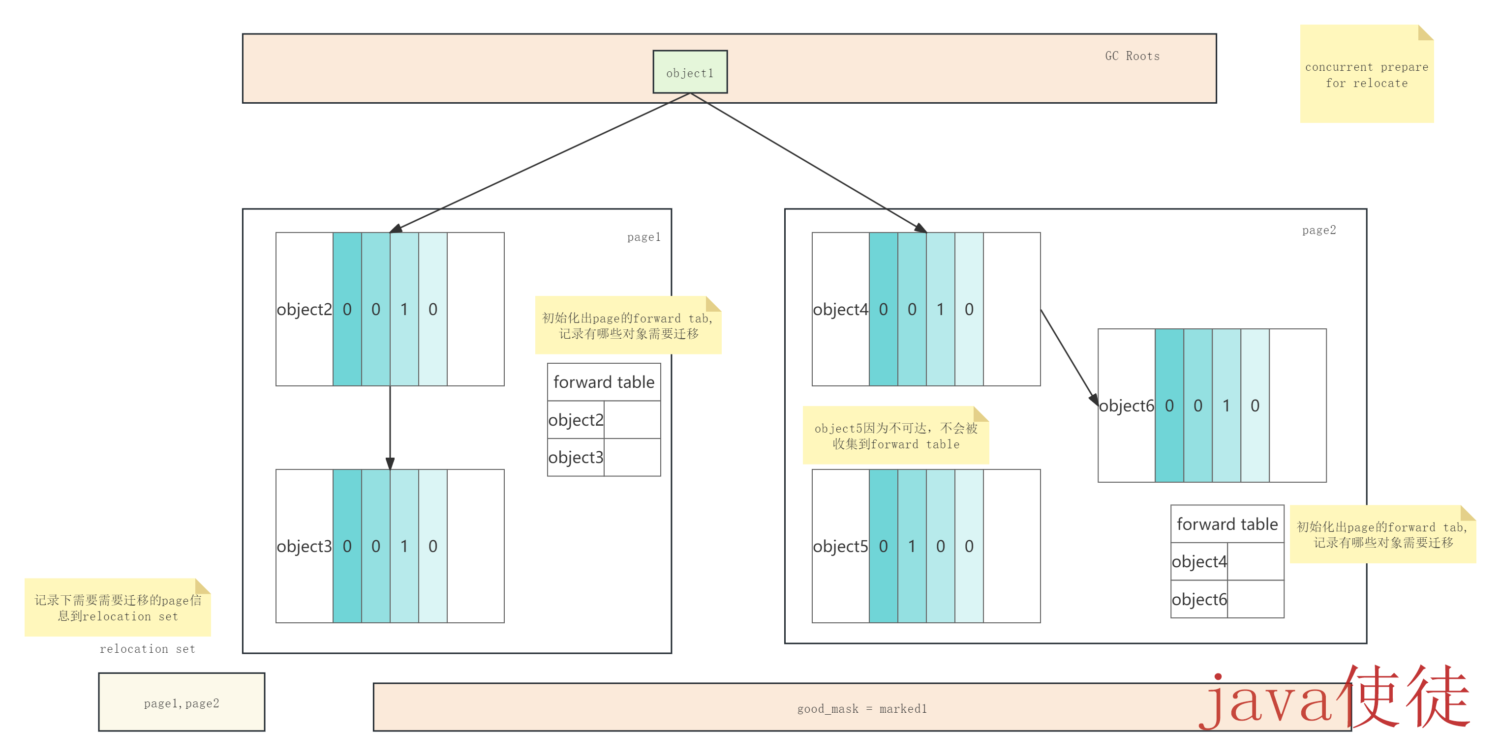 jvm垃圾回收器-G1 ZGC篇_g1收集器根分区扫描-CSDN博客