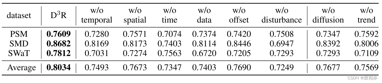 Drift doesn’t Matter: Dynamic Decomposition with Diffusion Reconstruction for Unstable ...