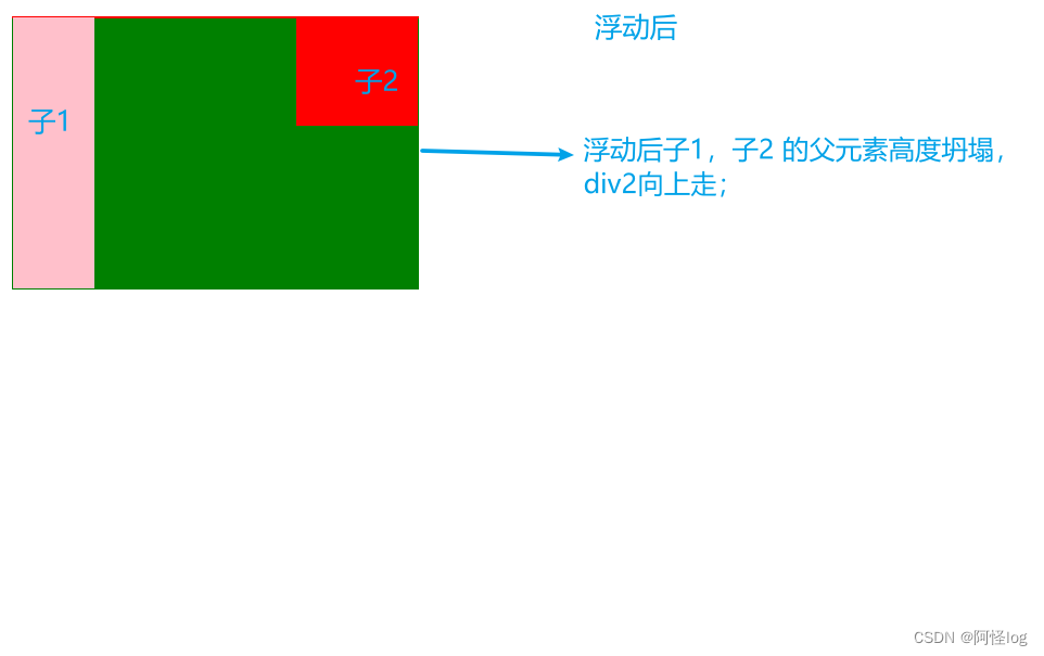 Css浮动以及清除浮动的五种方法 Css设置浮动 Csdn博客