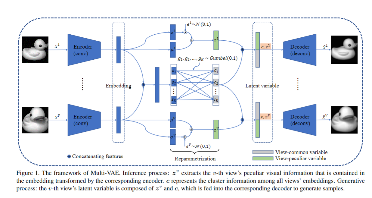 Multi-VAE：学习解纠缠公共视图和独特视图的视觉表示以用于多视图聚类_multivae、multidae模型-CSDN博客