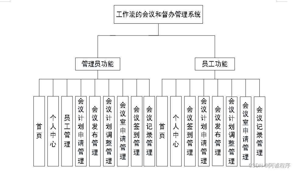 Springboot/java/node/python/php基于工作流的会议和督办管理系统【2024年毕设】-CSDN博客