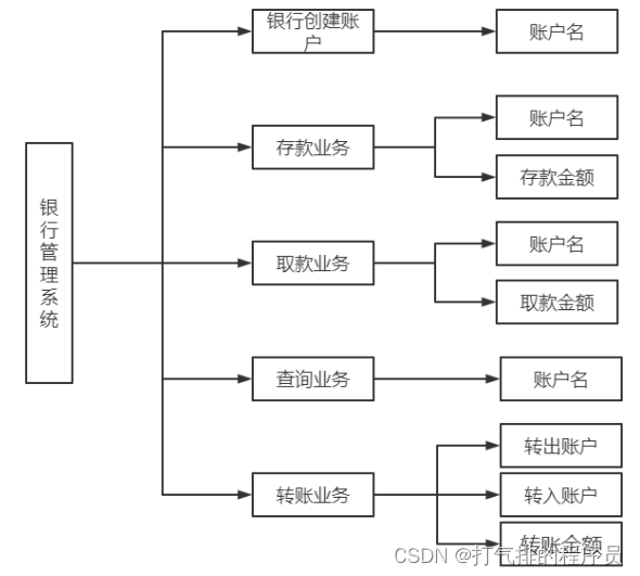 Python程序设计课程设计 银行管理系统python银行管理系统设计 Csdn博客