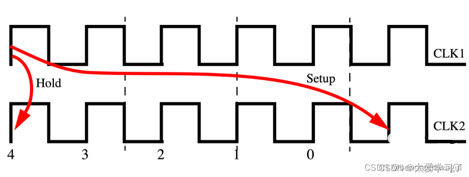 vivado时钟约束之set_multicycle_path_multicyple path vivado-CSDN博客