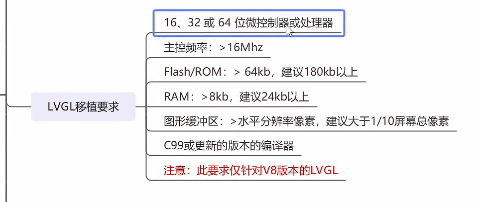 【LVGL】【入门】基础知识概念篇_lvgl入门-CSDN博客