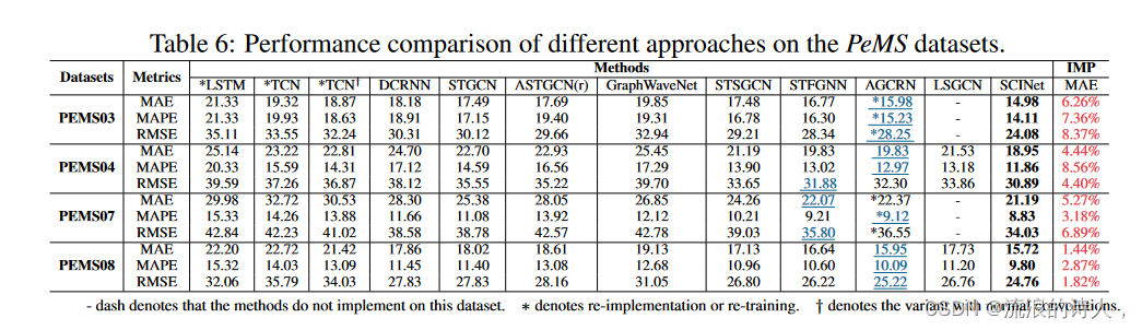 Scinet Time Series Modeling And Forecasting Withsample Convolution And Interaction Scinet Time