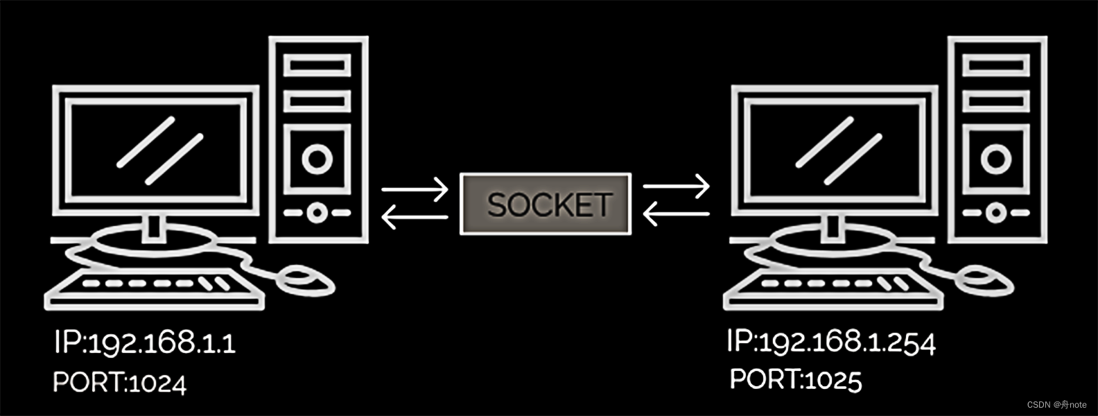 物联网lwIP网络开发（Socket编程）_lwip socket-CSDN博客