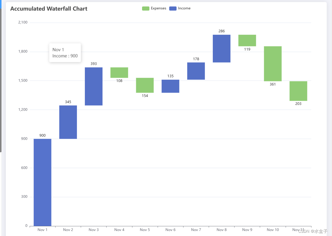 echarts通过自定义系列和时间轴实现一段连续时间内，不同时间下的状态显示_echarts时间段-CSDN博客