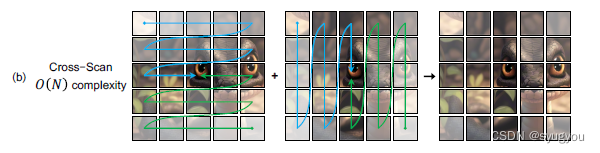 VMamba：SS2D的实现-CSDN博客