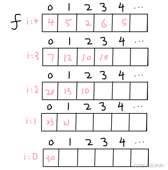 动态规划入门：从暴力dfs到dp_dfs动态规划-CSDN博客