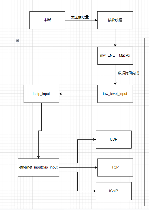 LWIP数据接收过程分析_lwip接收数据-CSDN博客