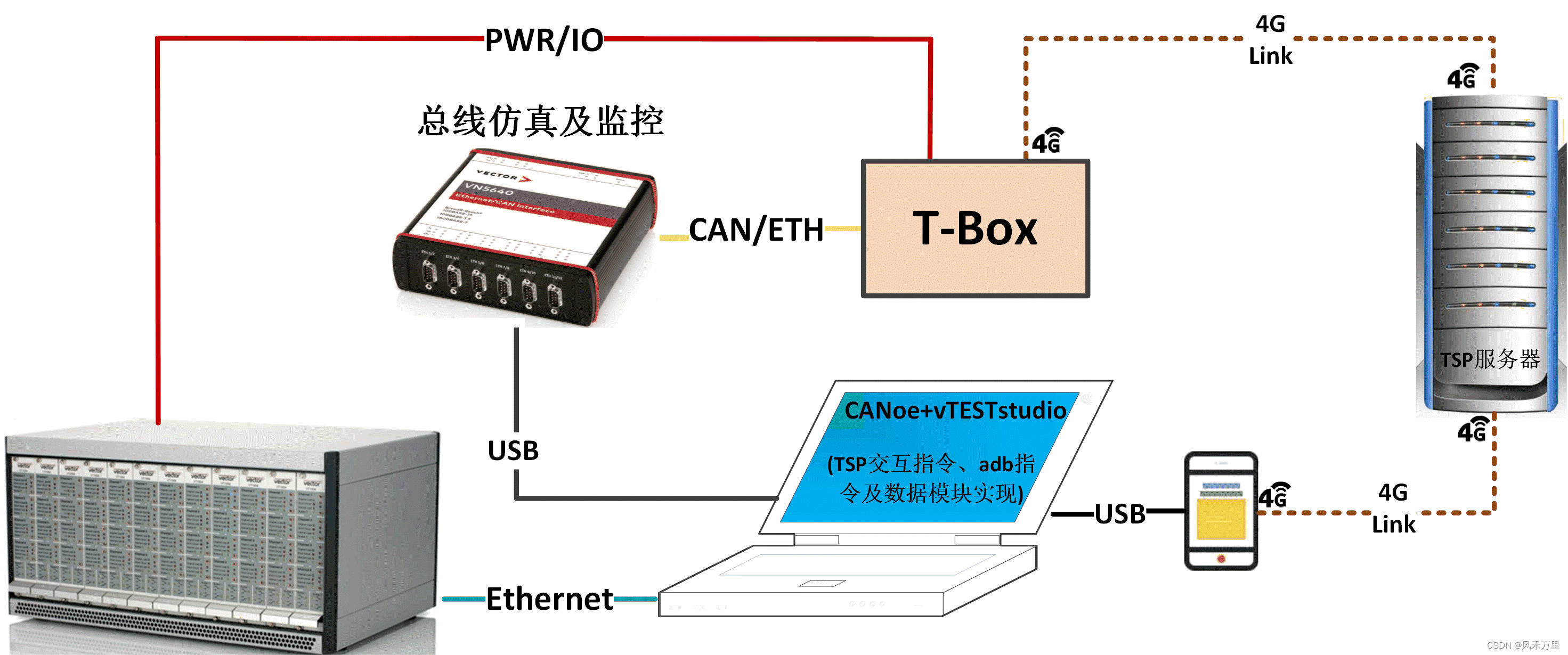 案例分享| T-Box功能自动化测试方案: 测试对象和原理分析 | 车内T-Box与手机端的交互流程 | 测试方案设计及实测结果 | T-Box功能自动化测试系统框架 | 软硬件工具组成及作用 ...
