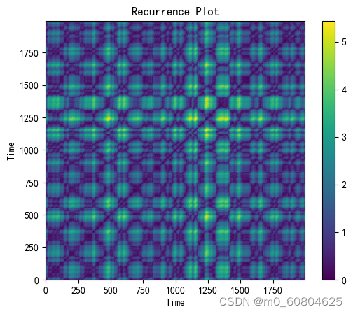 时间序列成像之递归图（Recurrence_Plot）_将时间序列转成图像——递归图方法-CSDN博客