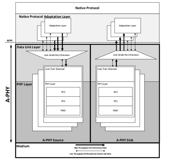 A-PHY详细介绍-CSDN博客