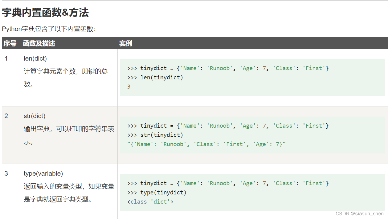 Python 中的列表,元组,字典,集合的区别及各自具备的函数与方法 Csdn博客 7543