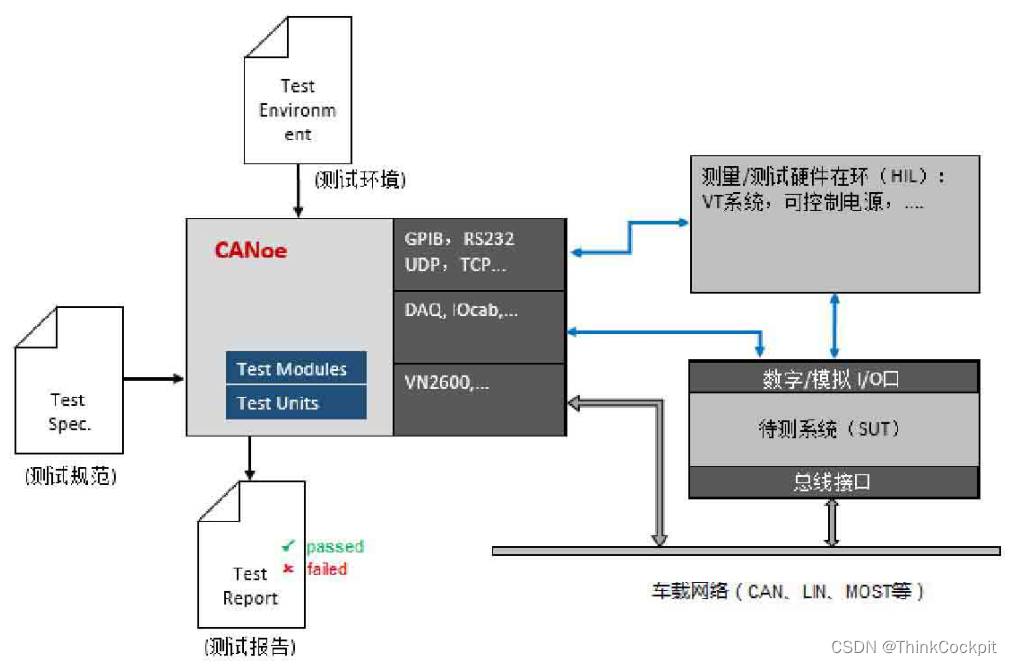 一文读懂CAN总线通信和CANoe开发_canoe 协议和can协议-CSDN博客