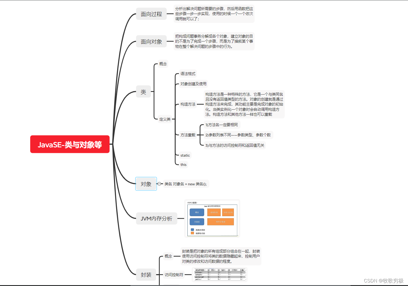 JavaSE-面向对象之类与对象-CSDN博客